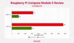Raspberry Pi Compute Module 5 Review: Cooler, Faster, Better? - bret.dk