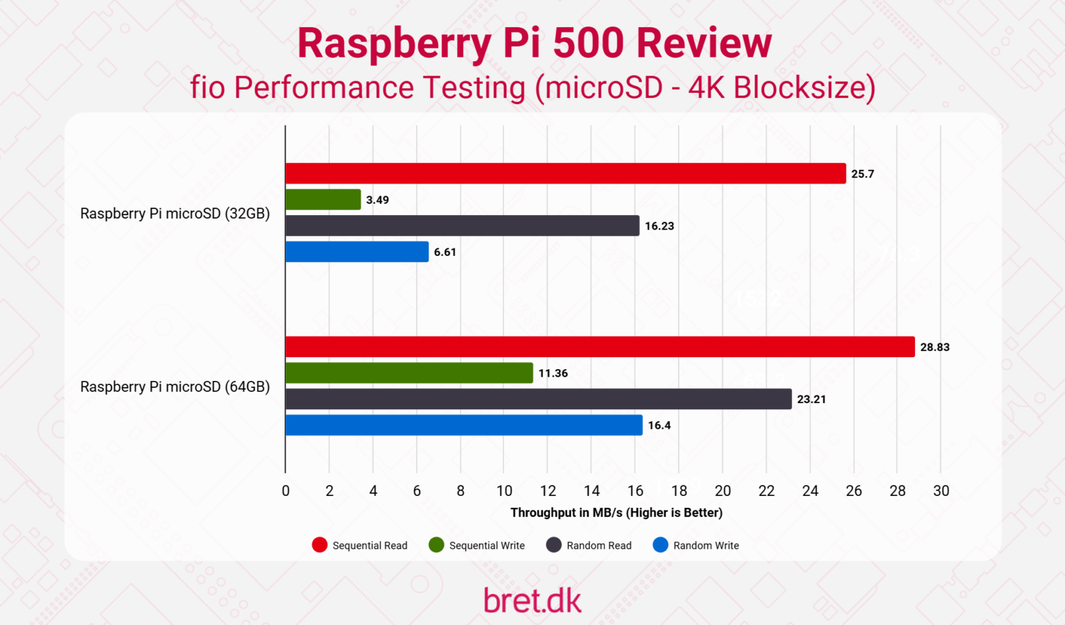 Raspberry Pi 500 Review: A Pi 5 in a Keyboard? - bret.dk