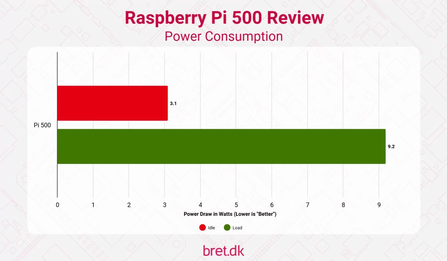 Raspberry Pi 500 Review: A Pi 5 in a Keyboard? - bret.dk