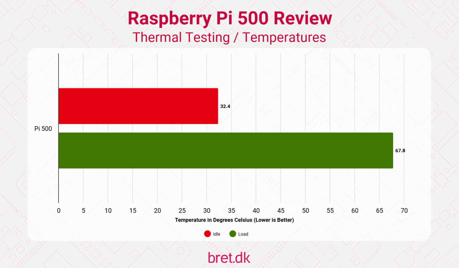Raspberry Pi 500 Review: A Pi 5 in a Keyboard? - bret.dk